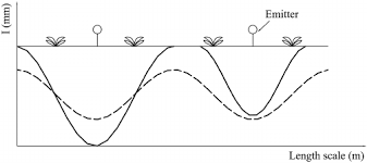 How to Calculate and Solve for Water Distribution from Emitter ...