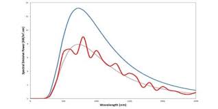 How to Calculate and Solve for Emissive Power | Radiation Heat Transfer