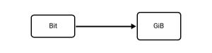 How to Convert Bits/second to Gibibytes/second | Data Transfer Rate Units